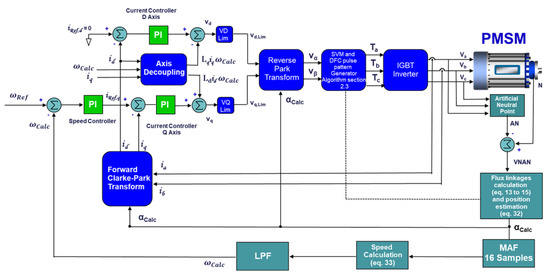 Electronics | Free Full-Text | Sensorless Field Oriented Control of Synchronous Machines for Low ...