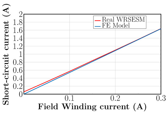 Electronics | Free Full-Text | Sensorless Field Oriented Control of ...