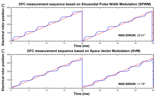 Electronics | Free Full-Text | Sensorless Field Oriented Control of Synchronous Machines for Low ...