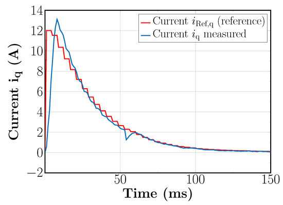 Electronics | Free Full-Text | Sensorless Field Oriented Control of ...