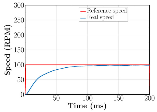 Electronics | Free Full-Text | Sensorless Field Oriented Control of ...