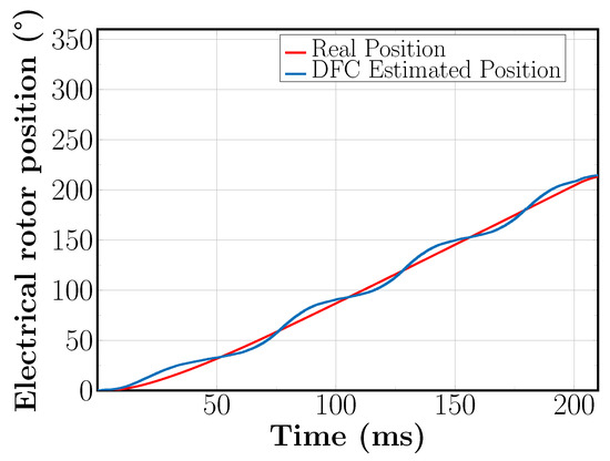Electronics | Free Full-Text | Sensorless Field Oriented Control of ...