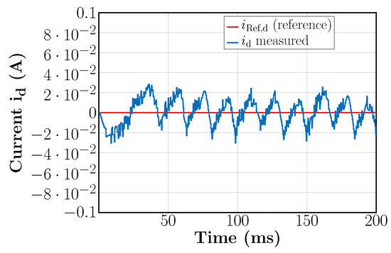 Electronics | Free Full-Text | Sensorless Field Oriented Control of ...