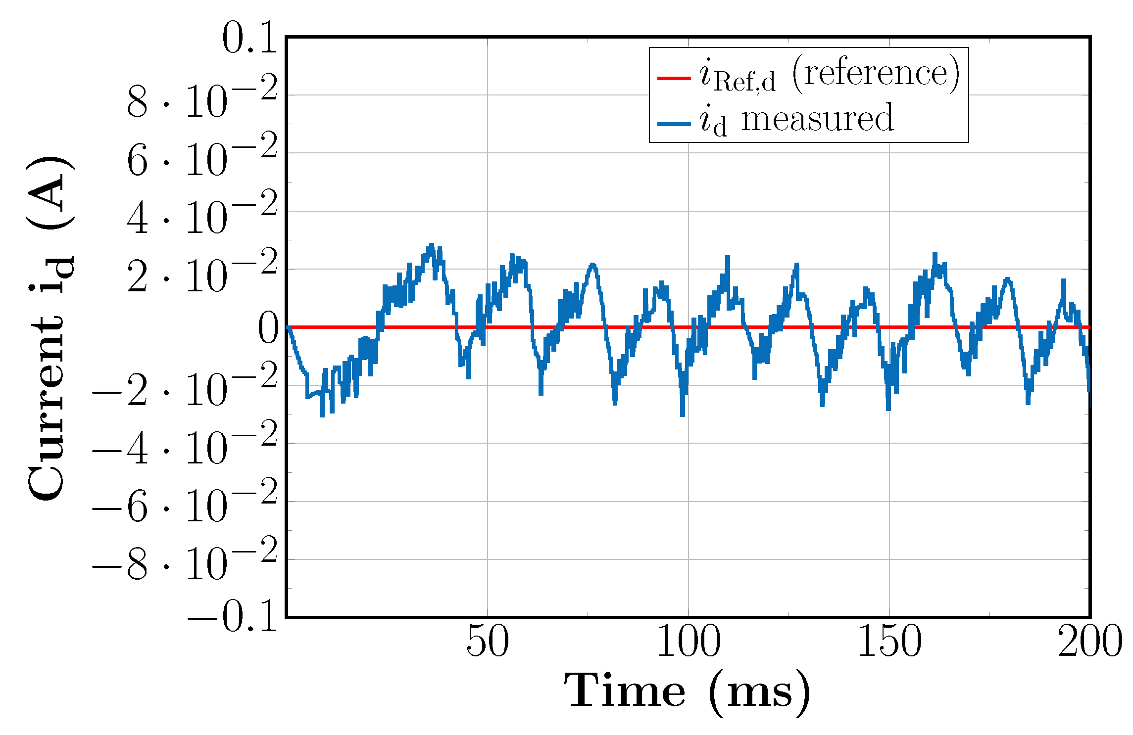 Electronics | Free Full-Text | Sensorless Field Oriented Control of ...