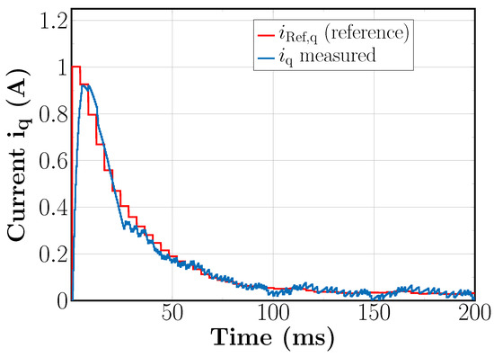Electronics | Free Full-Text | Sensorless Field Oriented Control of ...