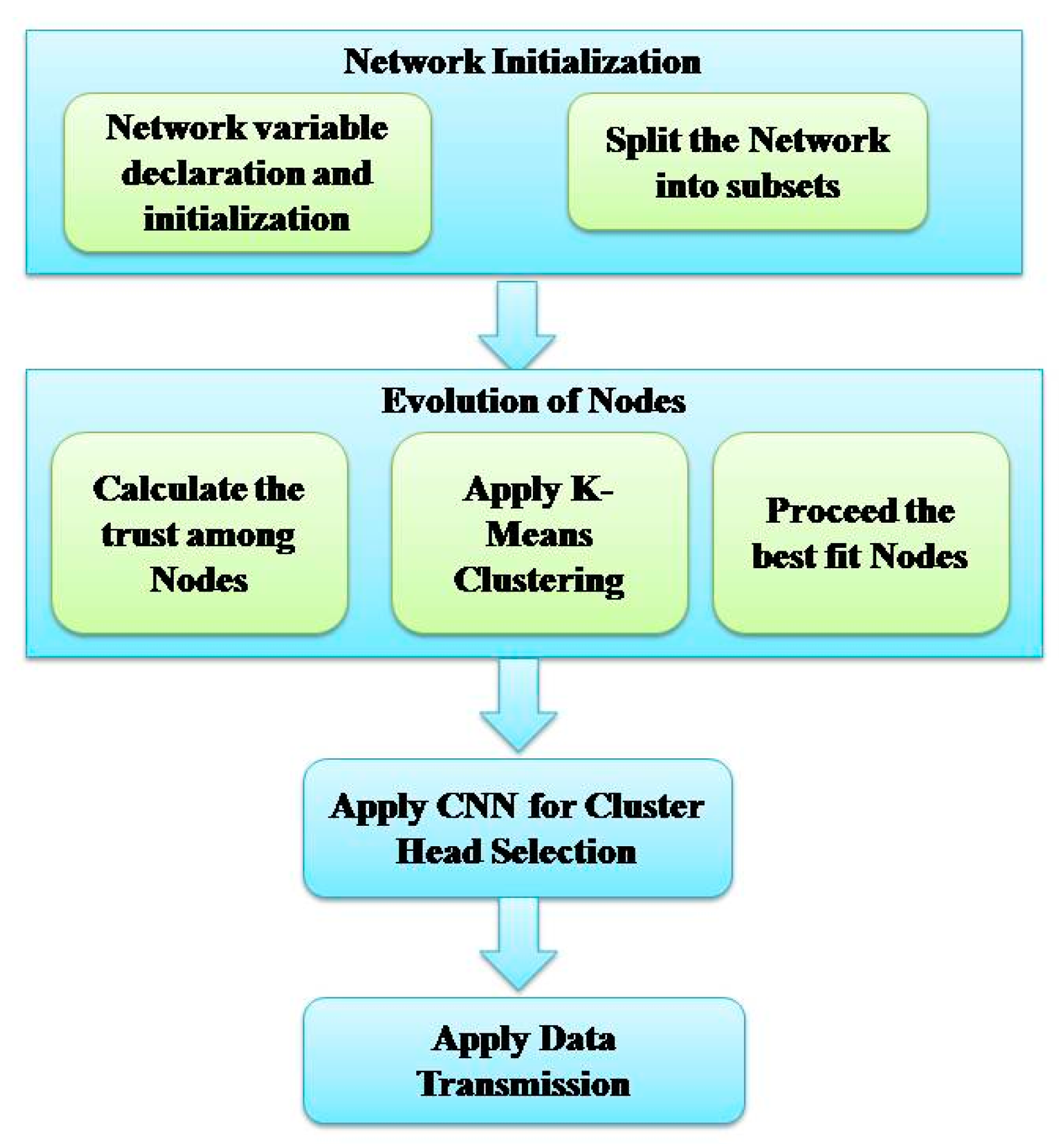 Electronics Free Full Text A Hybrid Deep Learning Model Using Cnn And K Mean Clustering For