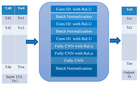A Hybrid Deep Learning Model Using CNN and K-Mean Clustering for Energy ...