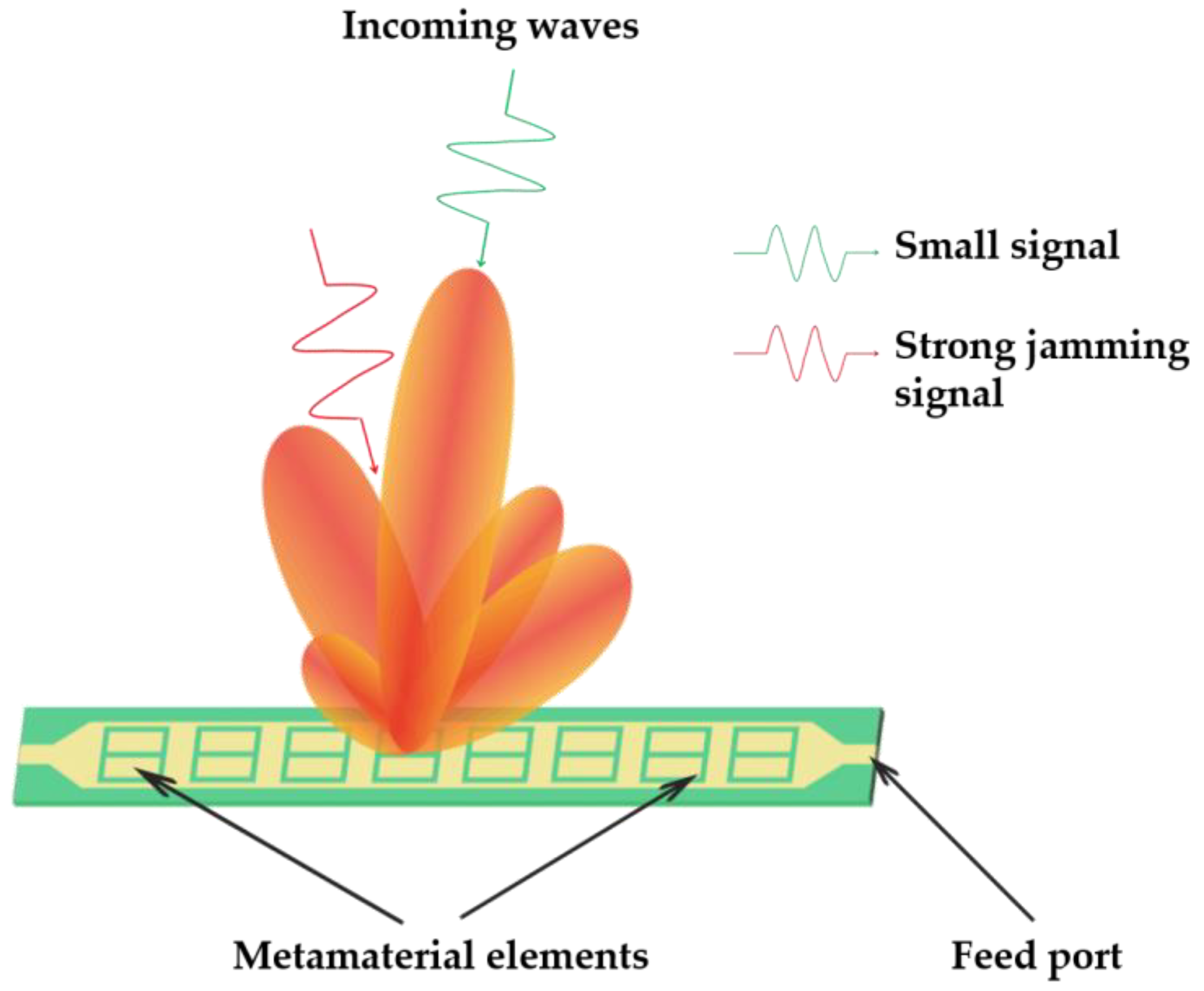 Small Signal Anti-Jamming Scheme Based on a DMA Linear Array under Strong Jamming