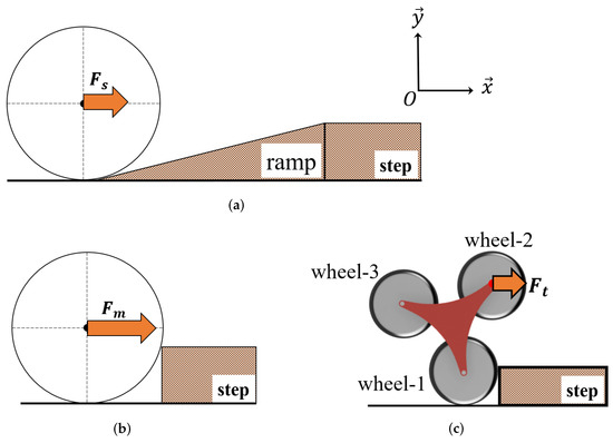 Two Functional Wheel Mechanism Capable of Step Ascending for Personal ...