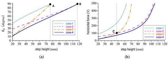 Two Functional Wheel Mechanism Capable of Step Ascending for Personal ...