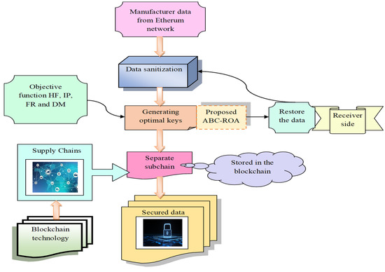 Electronics | Free Full-Text | A Framework for Data Privacy Preserving in Supply Chain ...
