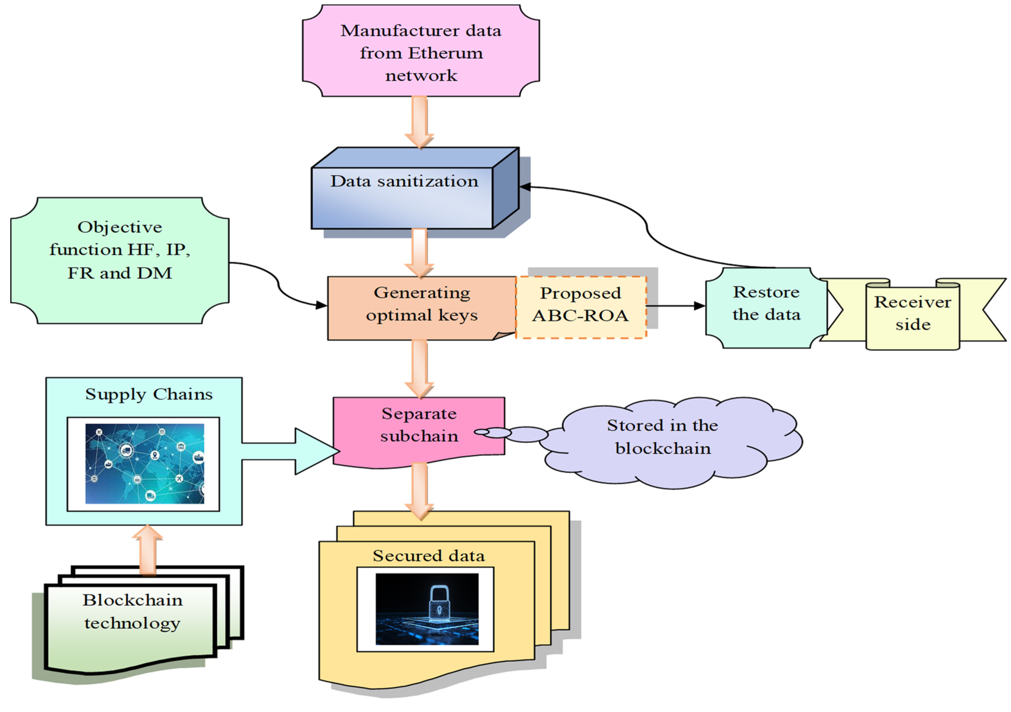 Electronics Free Full Text A Framework For Data Privacy Preserving