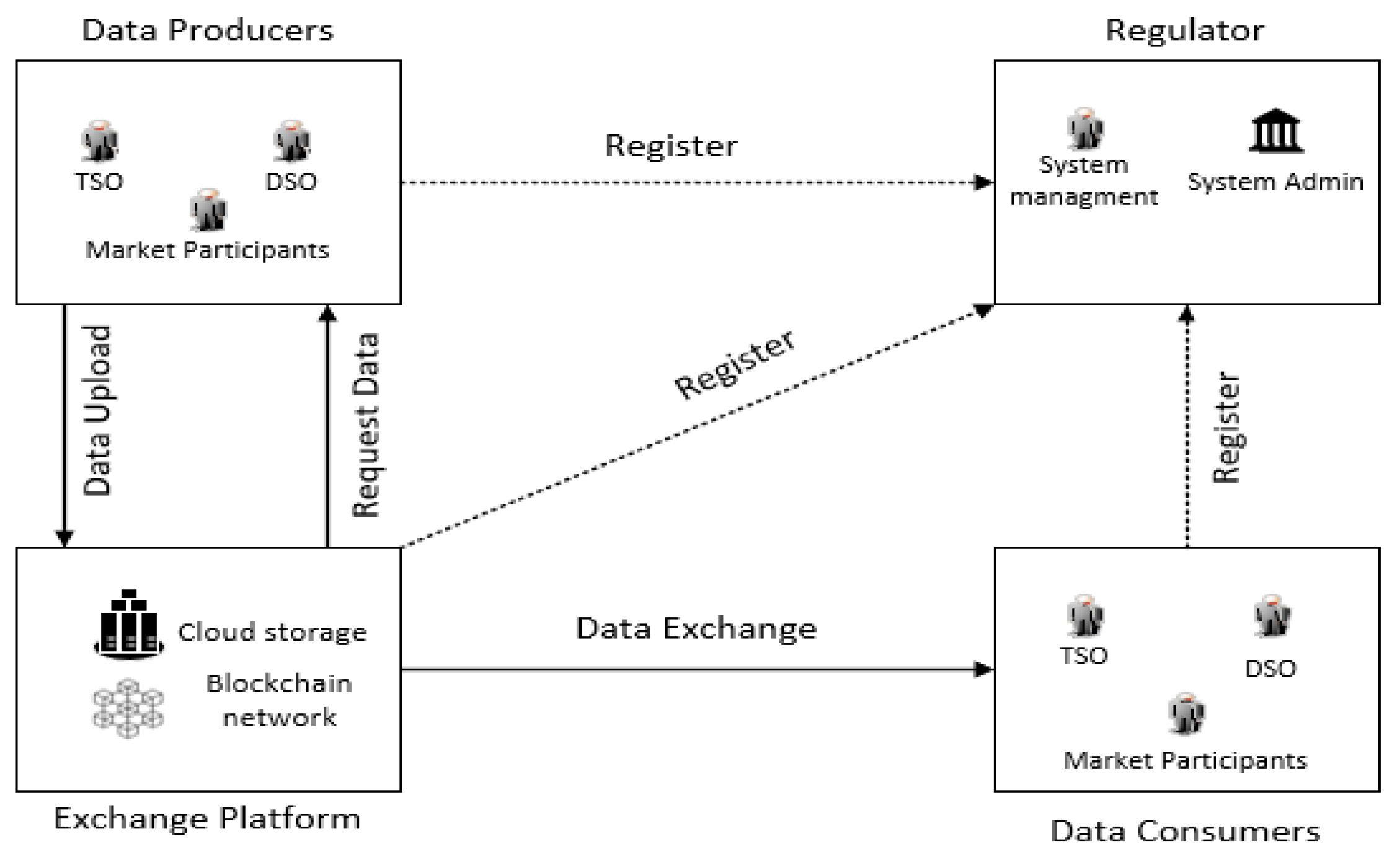 Electronics | Free Full-Text | Performance Optimization of a Blockchain-Enabled Information and ...