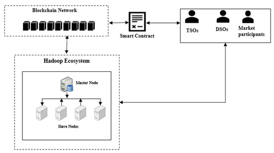 Electronics | Free Full-Text | Performance Optimization of a Blockchain-Enabled Information and ...