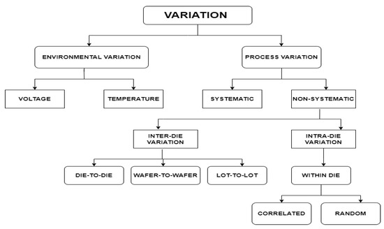 Electronics | Free Full-Text | Reliability Analysis of FinFET Based ...