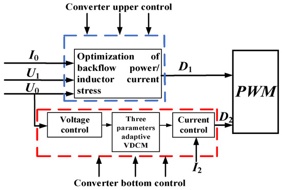 A Three-Parameter Adaptive Virtual DC Motor Control Strategy for a Dual ...