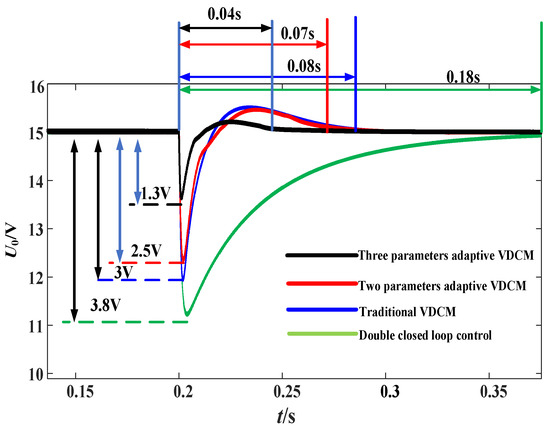 A Three-Parameter Adaptive Virtual DC Motor Control Strategy for a Dual ...