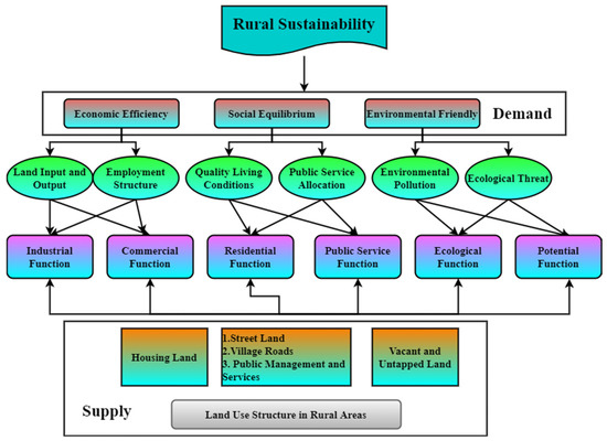 Image Analysis of Spatial Differentiation Characteristics of Rural ...