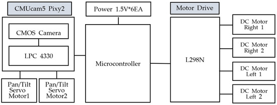Automated Guided Vehicle (AGV) Driving System Using Vision Sensor and ...