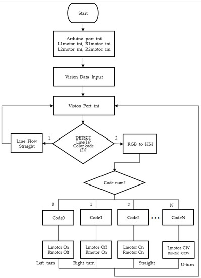Electronics | Free Full-Text | Automated Guided Vehicle (AGV) Driving ...