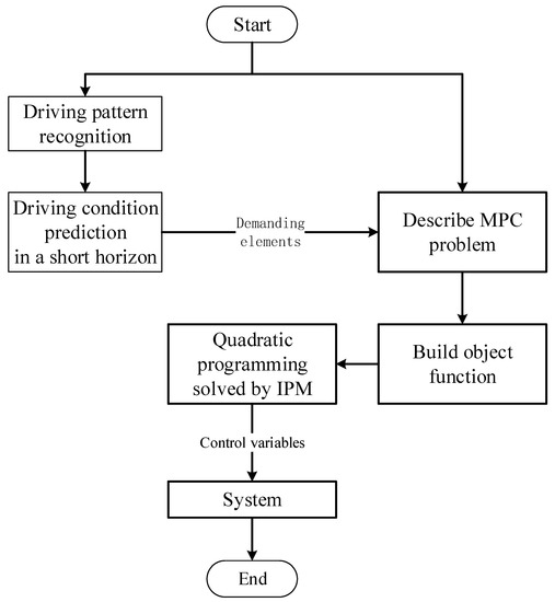 Model Predictive Control Based Energy Management Strategy of Series ...
