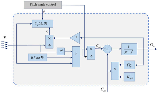 Design of Vector Control Strategies Based on Fuzzy Gain Scheduling PID Controllers for a Grid ...