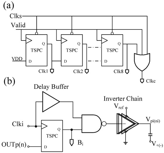 A Cryogenic 8-Bit 32 MS/s SAR ADC Operating down to 4.2 K