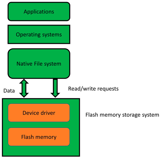 Crash Recovery Techniques for Flash Storage Devices Leveraging Flash ...