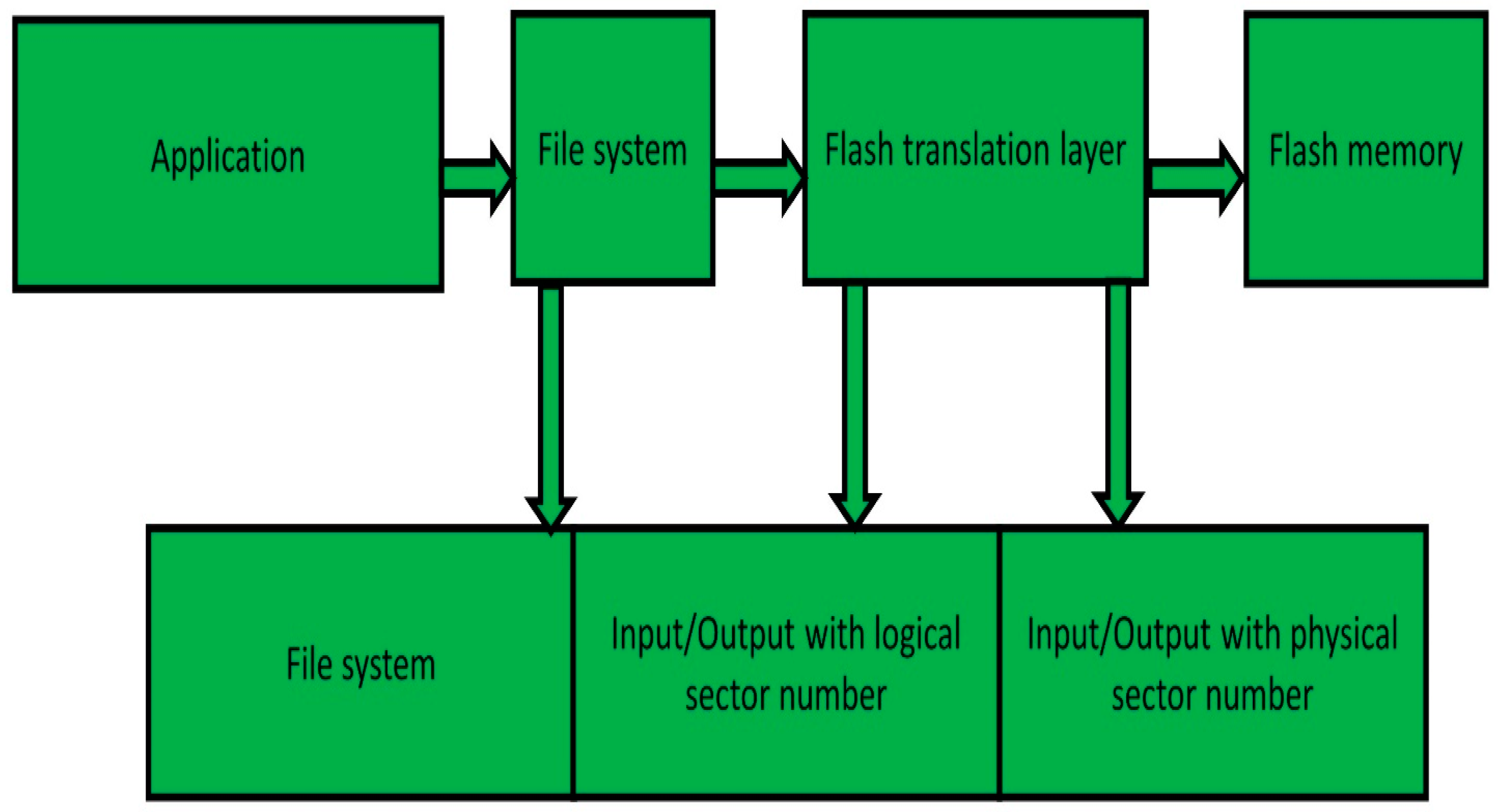 Crash Recovery Techniques for Flash Storage Devices Leveraging Flash Translation Layer: A Review