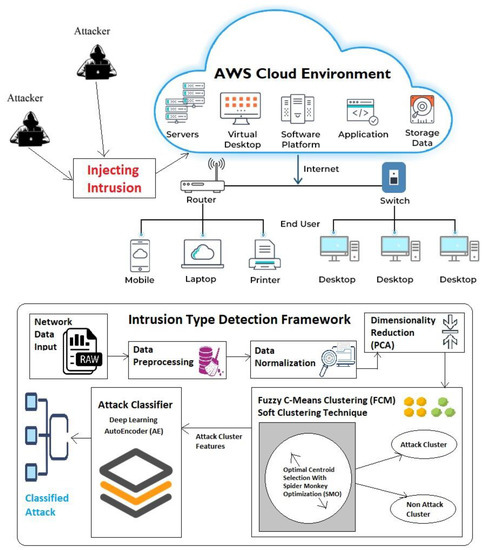 Electronics | Free Full-Text | Intrusion Detection on AWS Cloud through ...