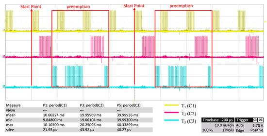 Feasibility Study for a Python-Based Embedded Real-Time Control System