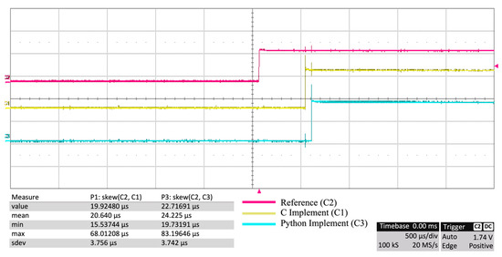 Feasibility Study for a Python-Based Embedded Real-Time Control System