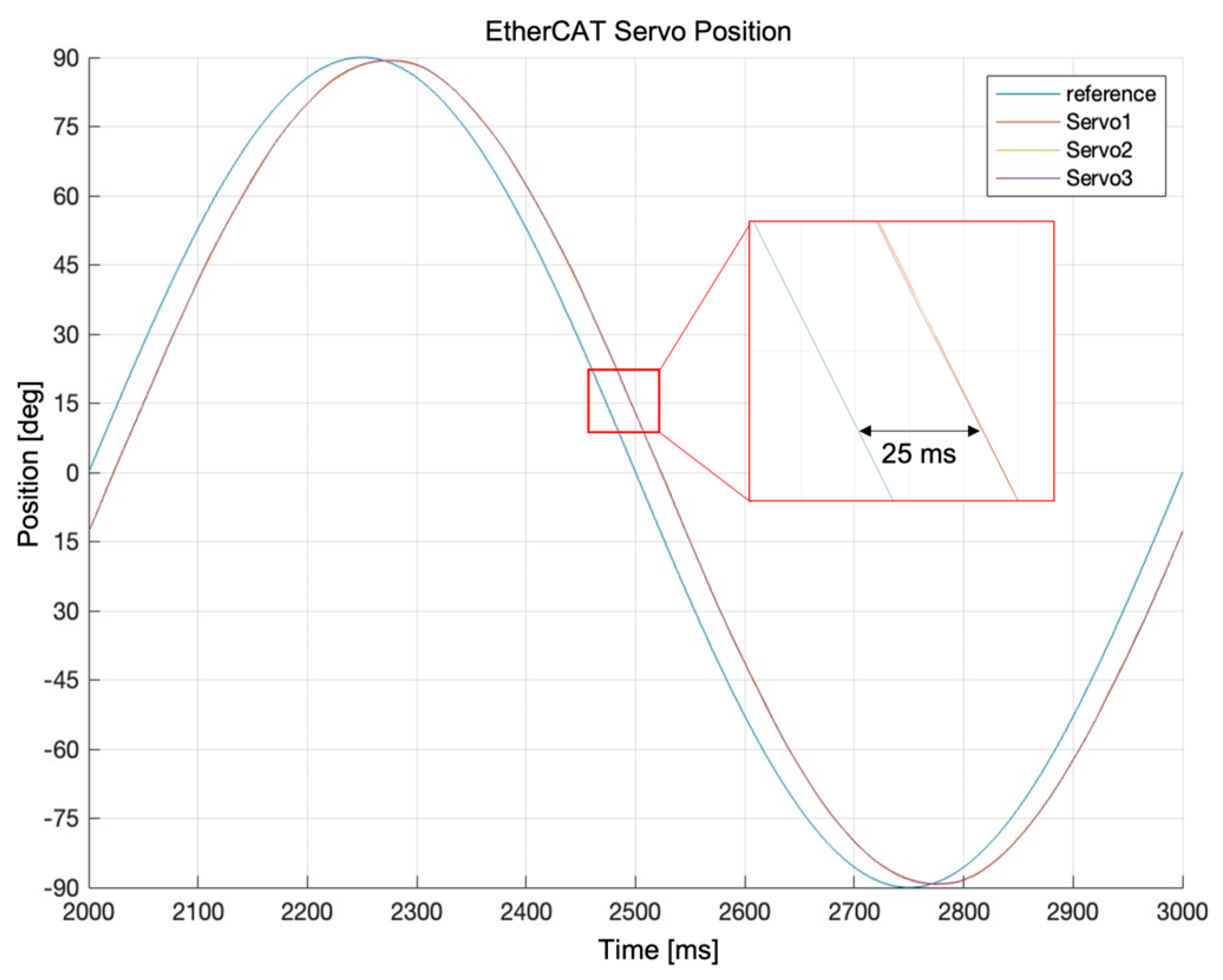 Feasibility Study for a Python-Based Embedded Real-Time Control System