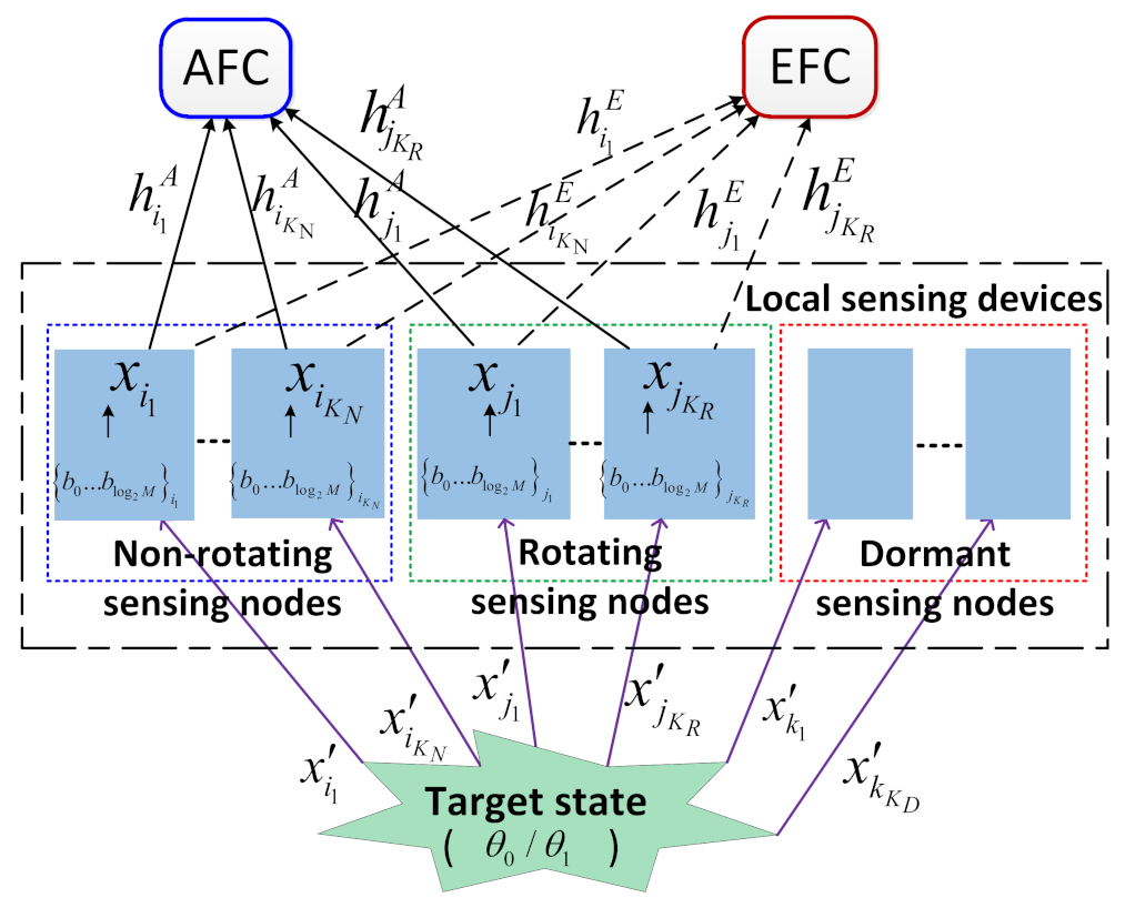 Secure Decision Fusion in ISAC-Oriented Distributed Wireless Sensing Networks with Local ...