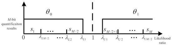 Secure Decision Fusion in ISAC-Oriented Distributed Wireless Sensing Networks with Local ...
