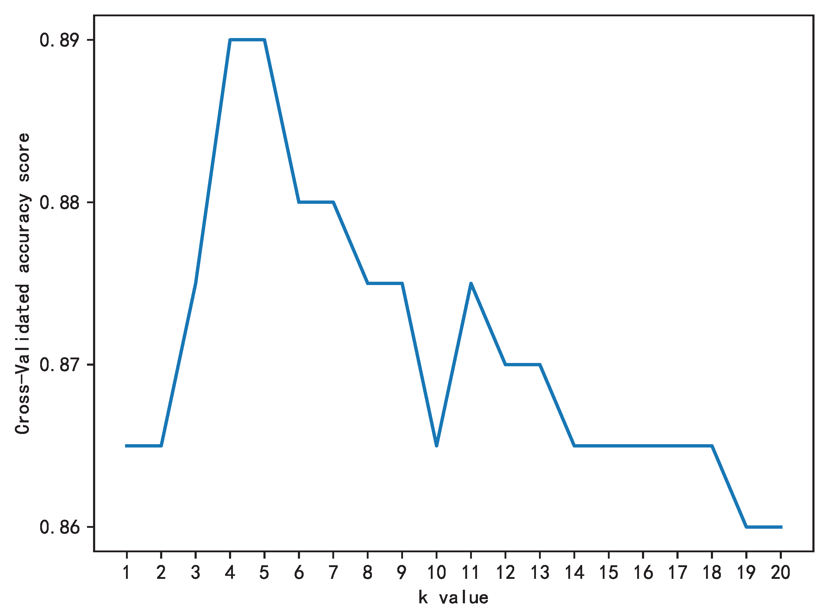 KNN-Based Consensus Algorithm for Better Service Level Agreement in Blockchain as a Service ...
