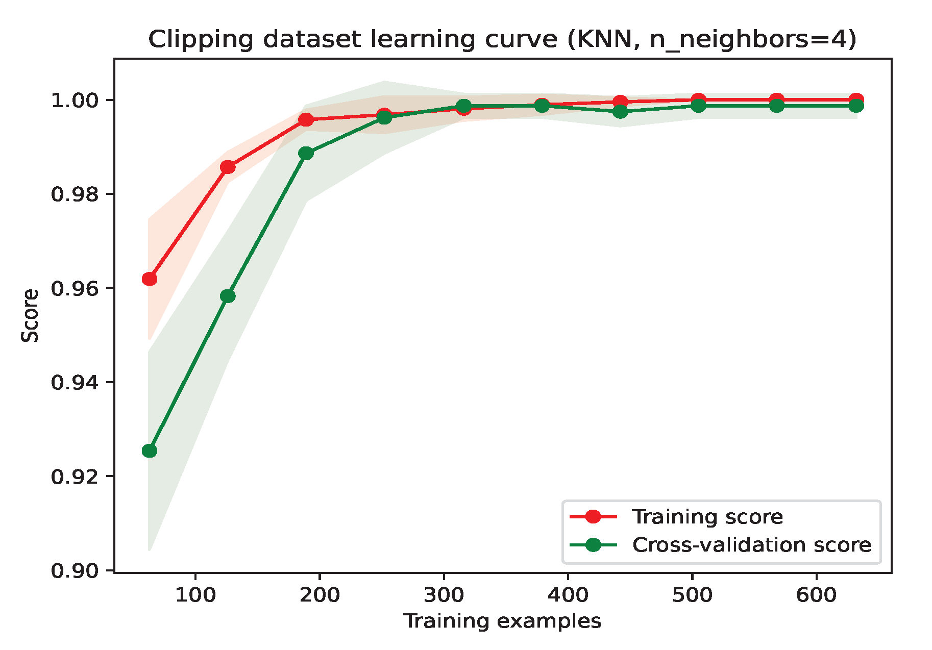 KNN-Based Consensus Algorithm for Better Service Level Agreement in Blockchain as a Service ...