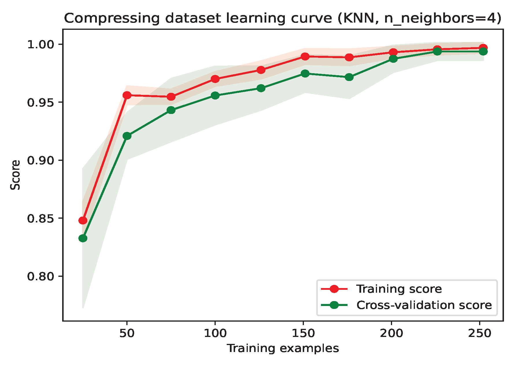 KNN-Based Consensus Algorithm for Better Service Level Agreement in Blockchain as a Service ...