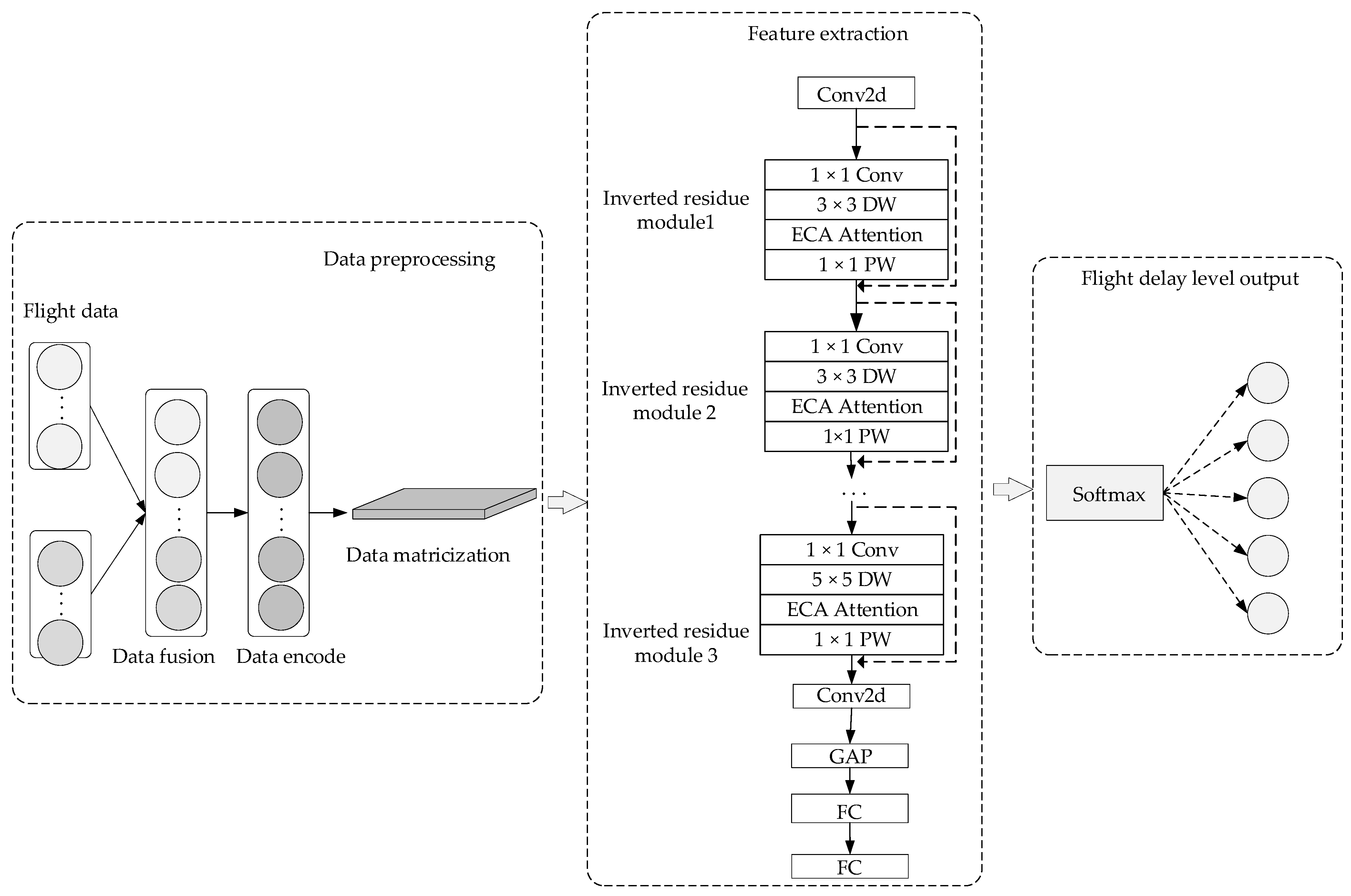 Flight Delay Prediction Model Based on Lightweight Network ECA-MobileNetV3