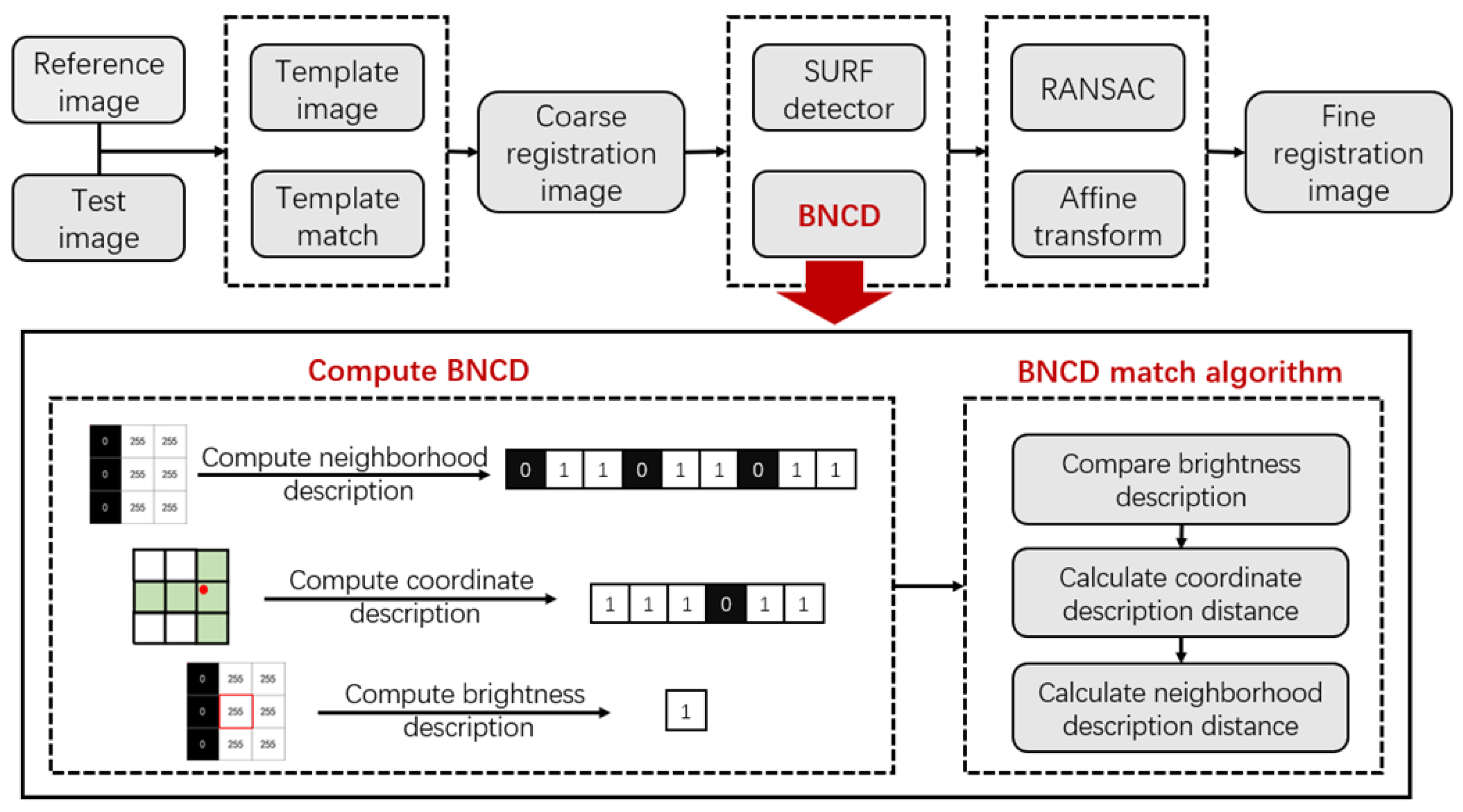 Binary Neighborhood Coordinate Descriptor for Circuit Board Defect Detection