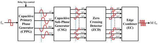 A Fast Lock-In Time, Capacitive FIR-Filter-Based Clock Multiplier with ...