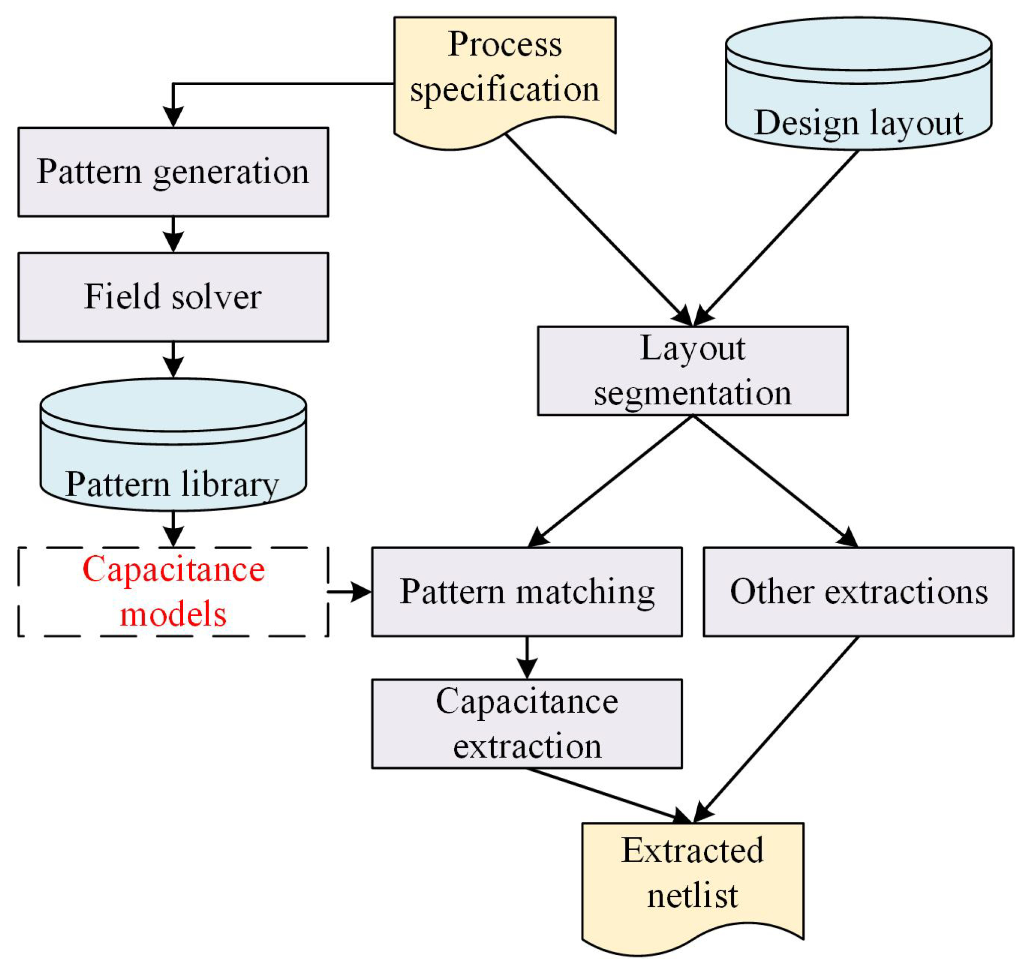 Electronics Free Full Text Extraction Of Interconnect Parasitic Capacitance Matrix Based On