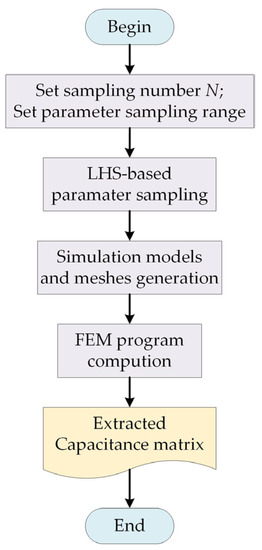Extraction of Interconnect Parasitic Capacitance Matrix Based on Deep ...