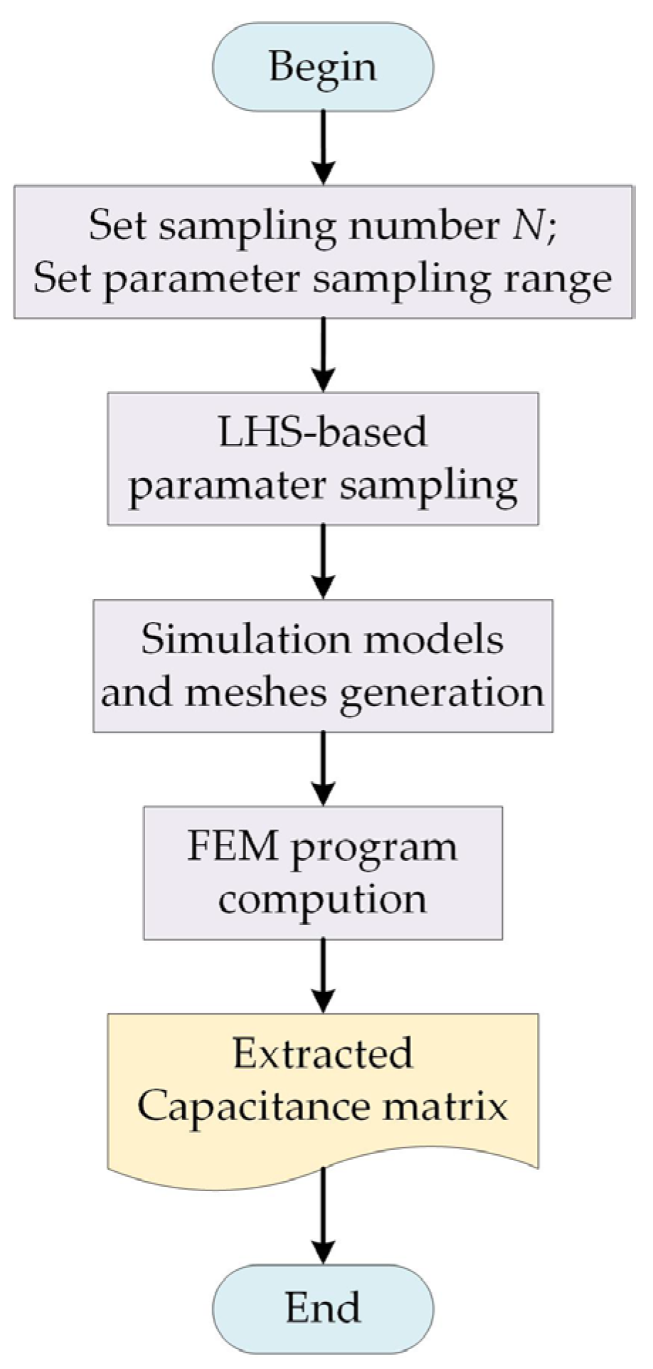Electronics Free Full Text Extraction Of Interconnect Parasitic Capacitance Matrix Based On