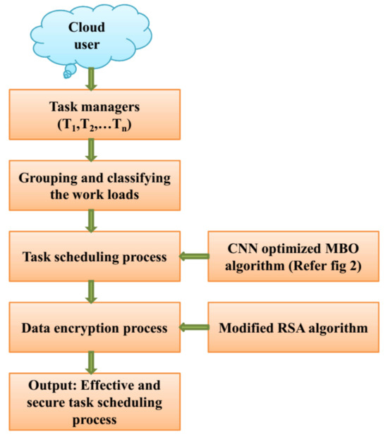 An Efficient and Secure Model Using Adaptive Optimal Deep Learning for Task Scheduling in Cloud ...