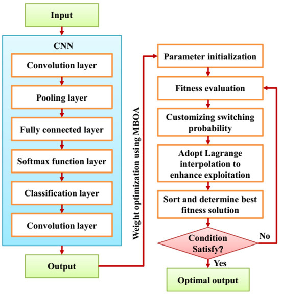 An Efficient and Secure Model Using Adaptive Optimal Deep Learning for Task Scheduling in Cloud ...