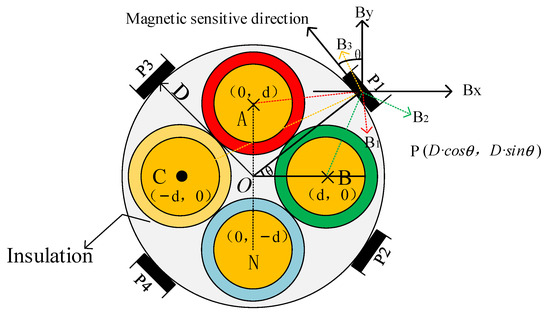 Non-Contact Measurement Method of Phase Current Based on Magnetic Field ...