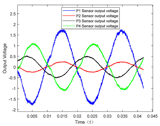 Non-Contact Measurement Method of Phase Current Based on Magnetic Field ...
