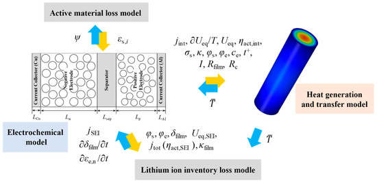 Simulation Study on Heat Generation Characteristics of Lithium-Ion ...