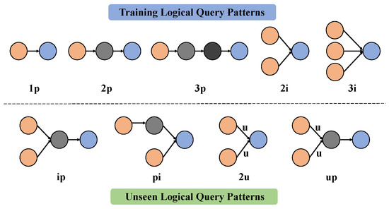 Electronics | Free Full-Text | UnTiCk: Unsupervised Type-Aware Complex Logical Queries Reasoning ...